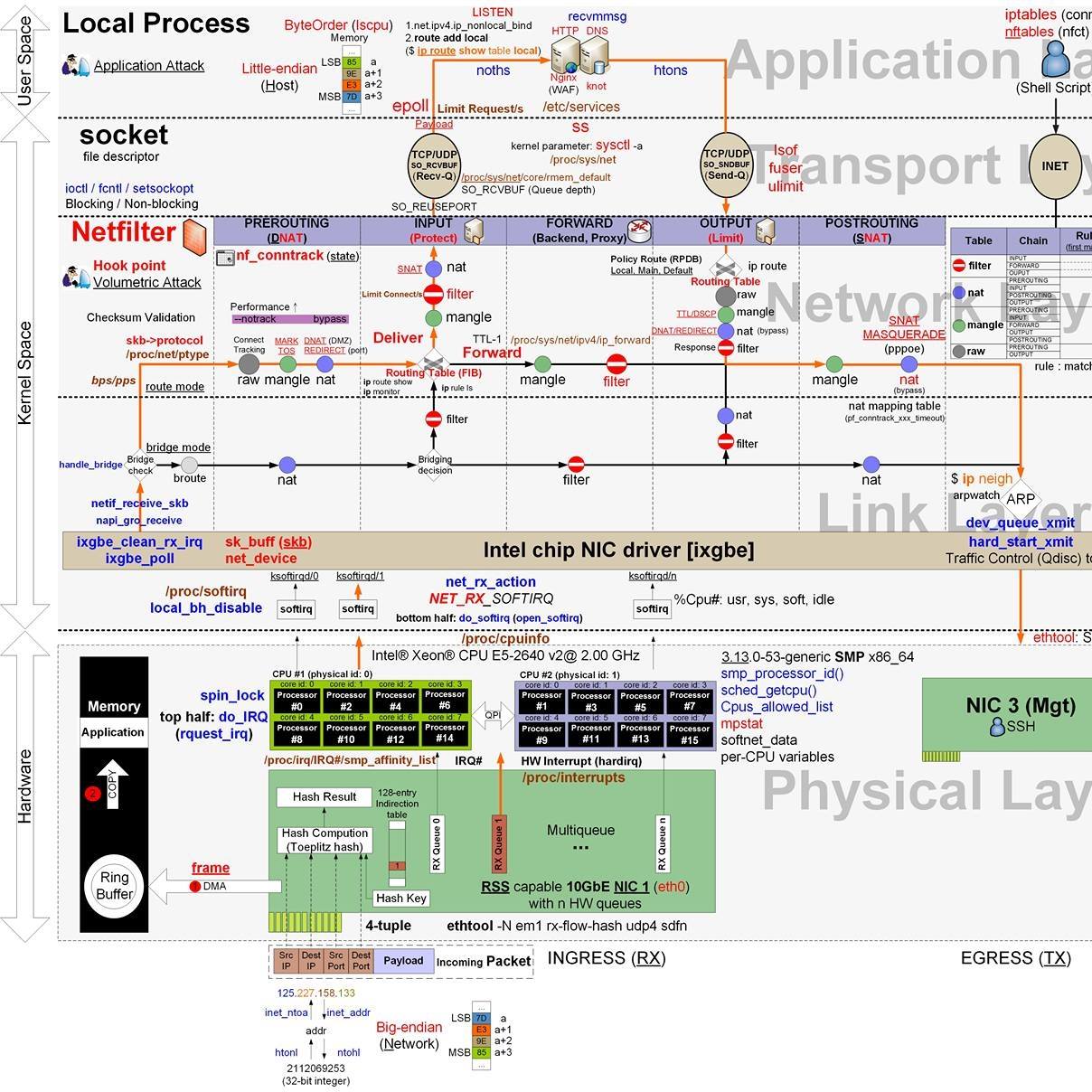 Linux Netfilter介绍_yg@hunter的博客-CSDN博客_netfilter