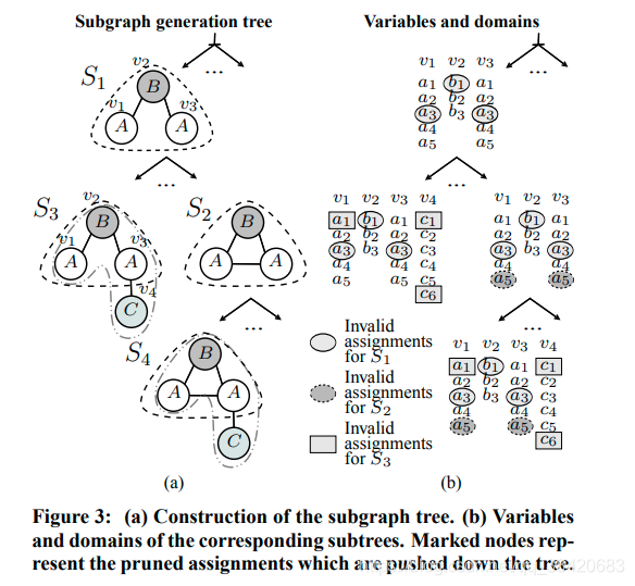 【论文笔记】pvldb14 Grami Frequent Subgraph And Pattern Mining In A Single Large Graphsoat的算法 Csdn博客