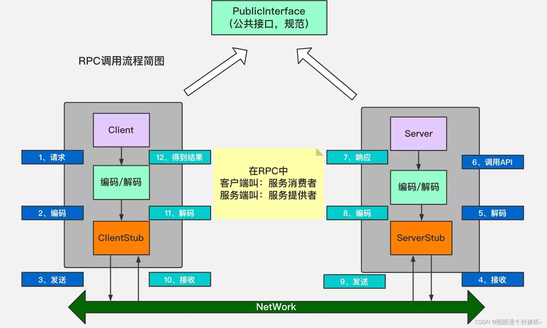 什么是rpc？ Csdn博客