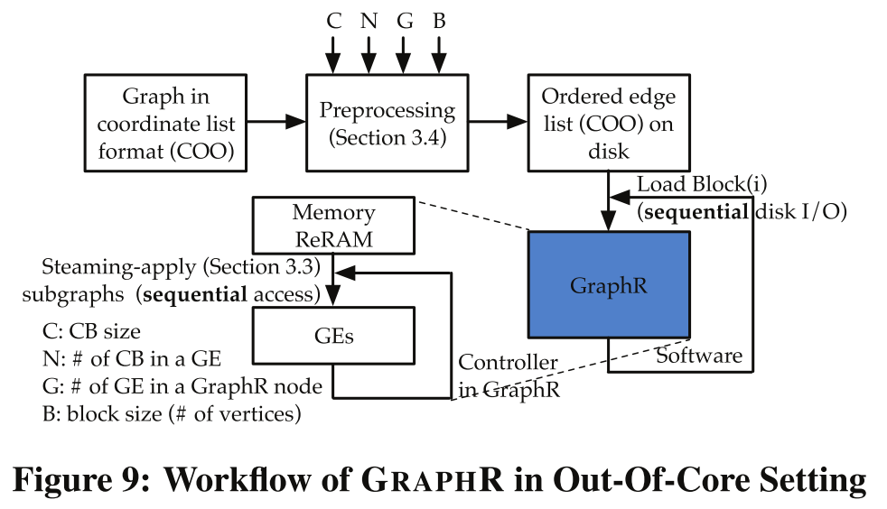 GraphR: Accelerating Graph Processing Using ReRAM（论文翻译 HPCA2018）_稀疏行压缩(csr)论文-CSDN博客