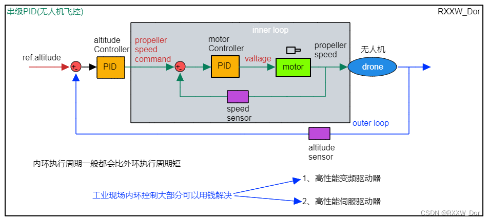 串级PID-CSDN博客