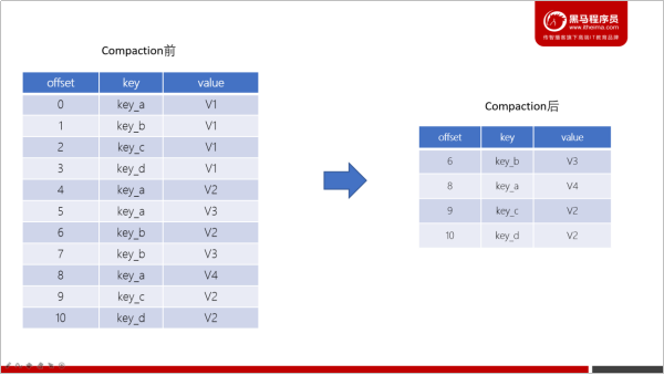 Kafka中数据清理（Log Deletion）_kafka定期清理数据-CSDN博客