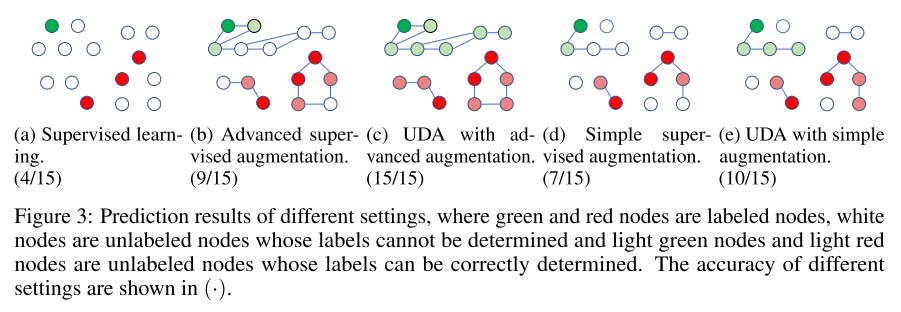 [半监督学习] Unsupervised Data Augmentation for Consistency Training-CSDN博客