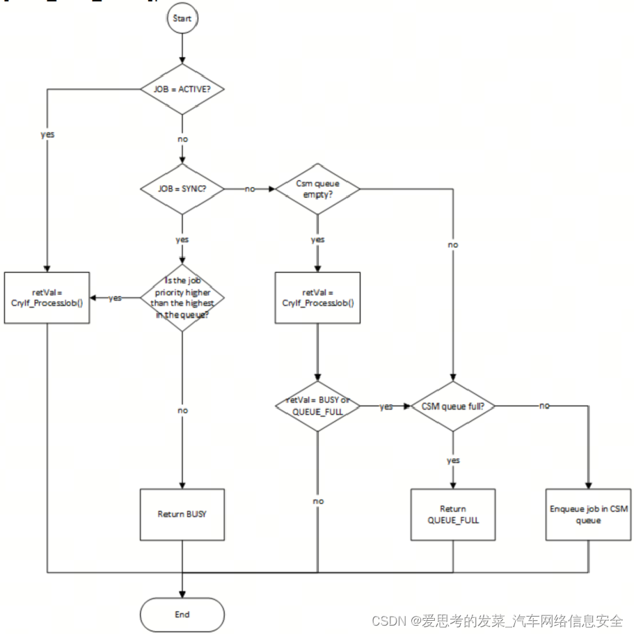 Autosar CyberSecurity之HSM和CSM， CryIf，Crypto Driver之间的关系，科普分享，理论讲解软件配置 ...