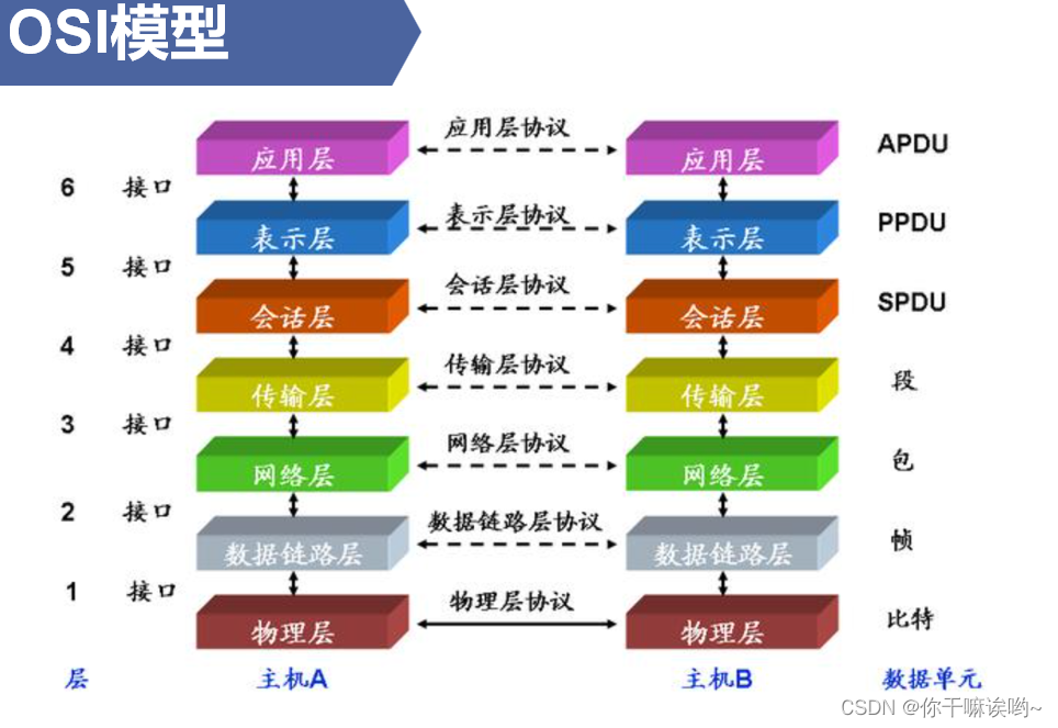 Osi模型七层的图解？ 七层模型结构图 Csdn博客