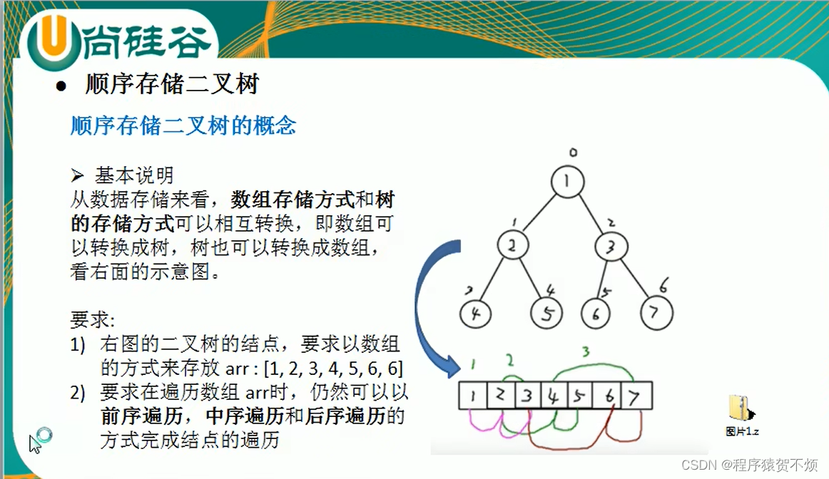 顺序存储二叉树 Csdn博客 
