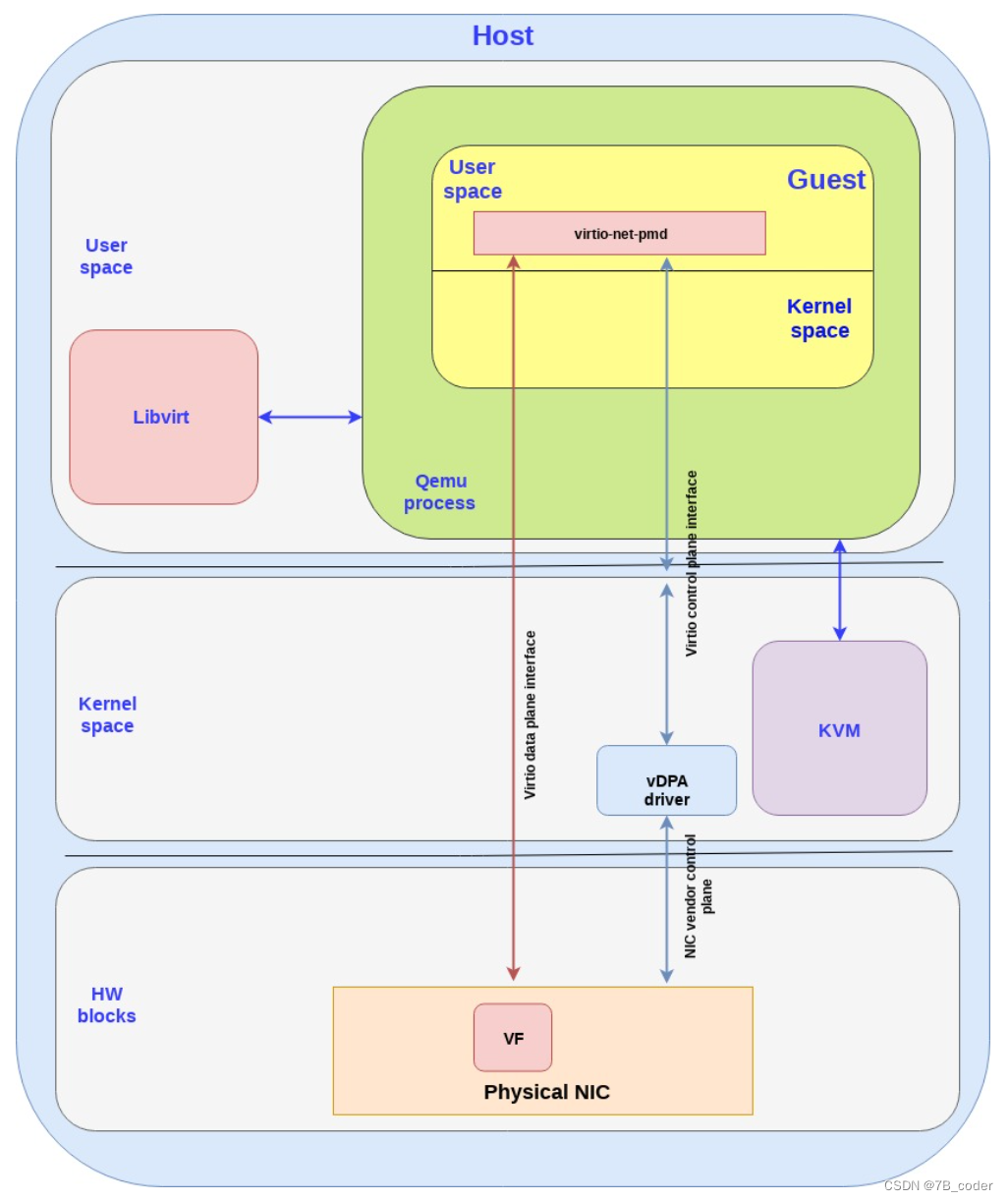 VirtIO_vdpa-CSDN博客