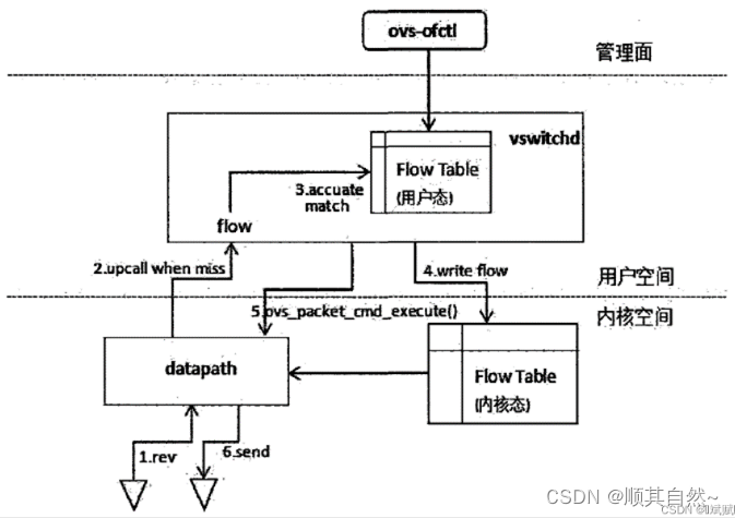 Open vSwitch介绍_openvswitch-CSDN博客
