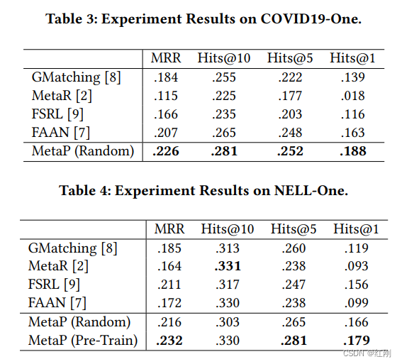MetaP: Meta Pattern Learning for One-Shot Knowledge Graph Completion_metap乚atforms-CSDN博客
