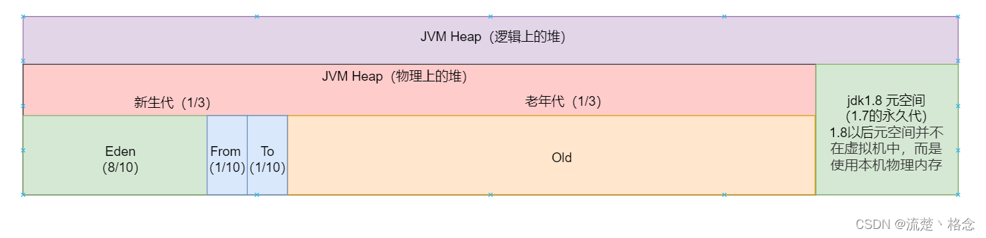 Jvm中的堆的新生代、老年代、永久代堆 老年代 Csdn博客 