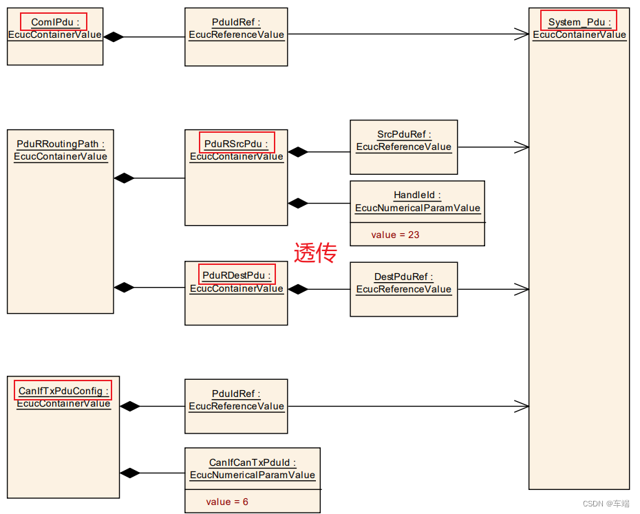 AutoSAR PduR -AutoSAR PDU常用的使用方式【发送，接收，网关】_autosar pdu传输路径-CSDN博客