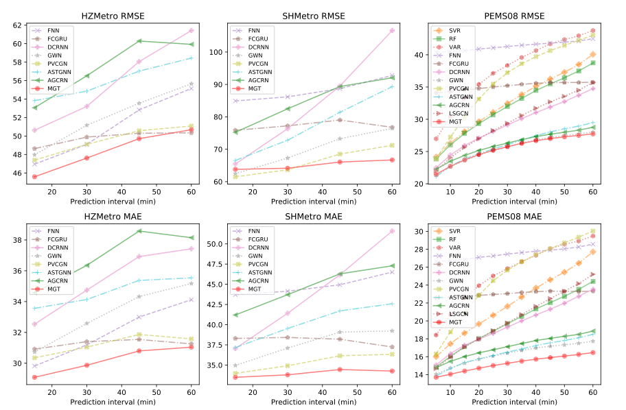 [论]【MGT】Meta Graph Transformer: A Novel Framework for Spatial–Temporal Traffic Prediction-CSDN博客