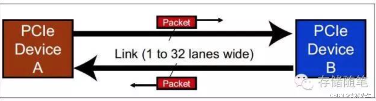 PCIe系列专题之一：PCIe技术概述_pcie 古猫-CSDN博客