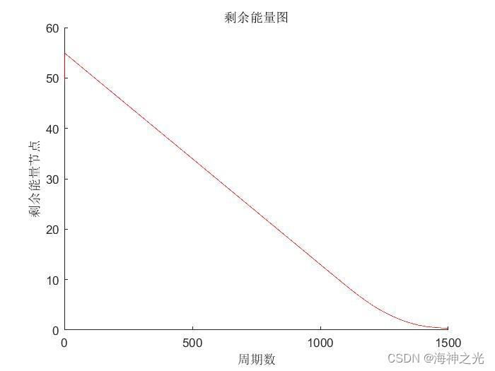【wsn分簇路由】基于matlab Leach协议仿真【含matlab源码 3412期】基于matlab的无线传感网分簇路由算法仿真 Csdn博客