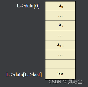 l4-d2、d3 线性表之顺序表-CSDN博客