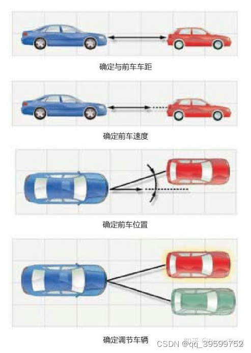 无人驾驶常用专有名词_lka车道检测算法_白易居士的博客-CSDN博客