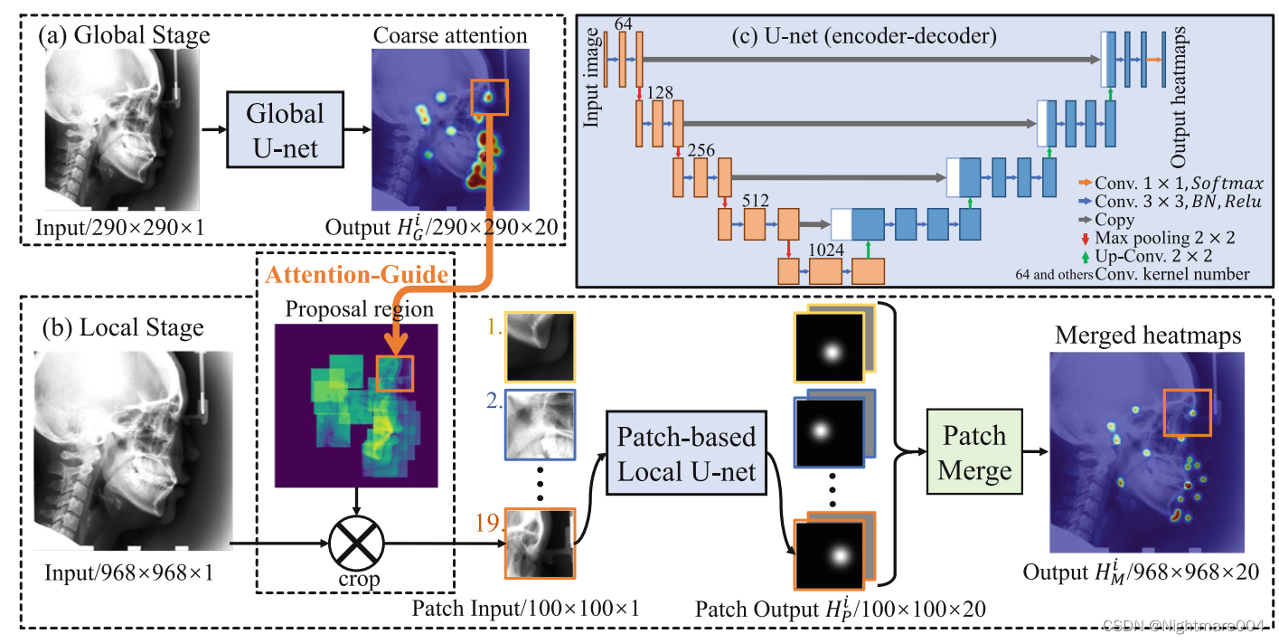 An Attention Guided Deep Regression Model For Landmark Detection In Cephalograms阅读笔记 Csdn博客