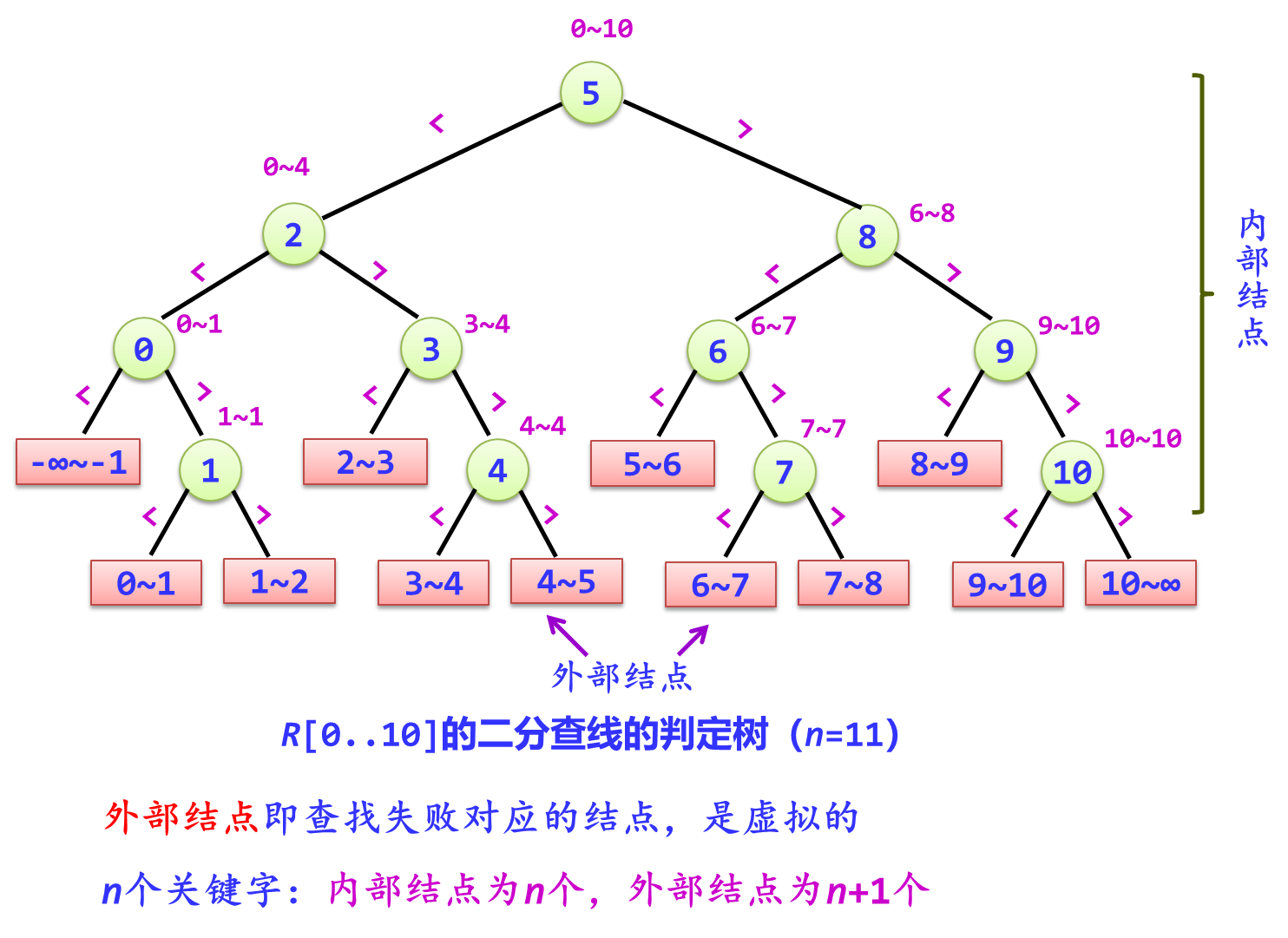 数据结构 线性表的查找（顺序、折半、分块）int Sqesearchrectype R Int Nkeytype K Csdn博客