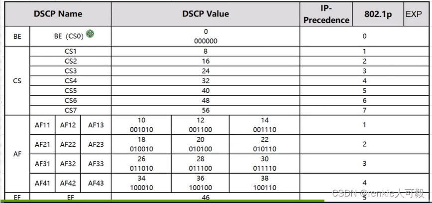 华为数通笔记-QOS_差分服务模型-CSDN博客