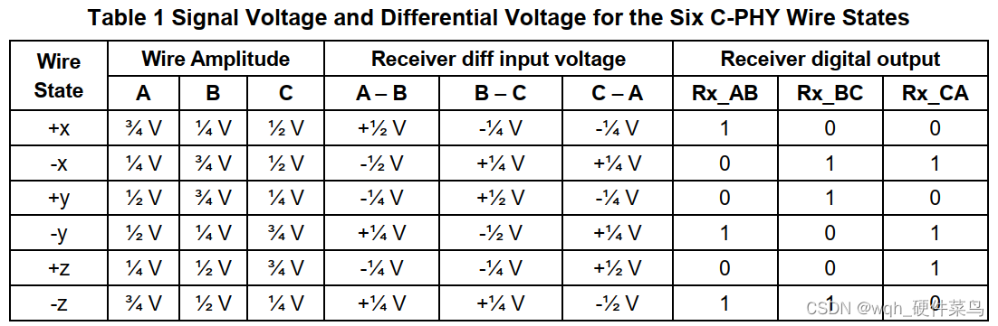 MIPI C-PHY简介（1）-CSDN博客