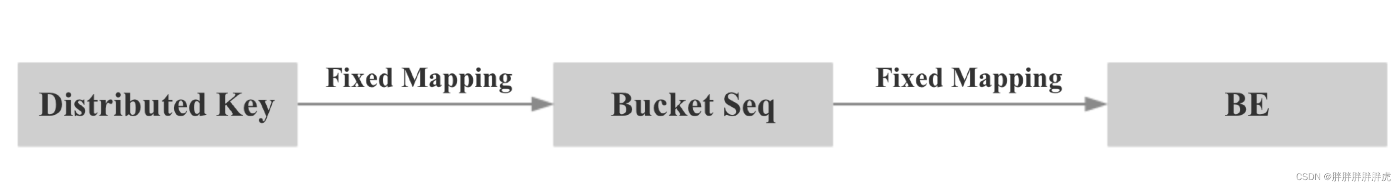 Apache Doris Colocate Join 原理实践教程_doris 中join shuffle原理-CSDN博客