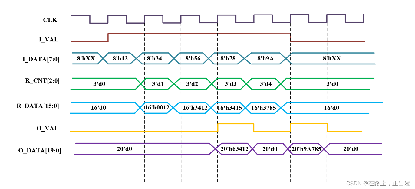 VCS & Design Compiler（1）_vcs compiler-CSDN博客