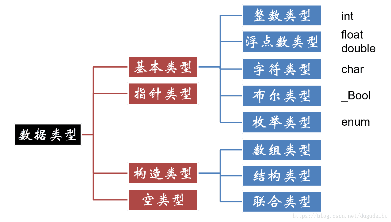 C语言 数据类型和取值范围及输出格式变量类型及大致取值范围 Csdn博客 