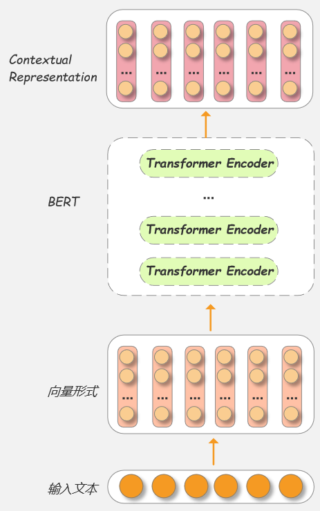 【NLP基础理论】10 上下文表示（Contextual Representation）-CSDN博客