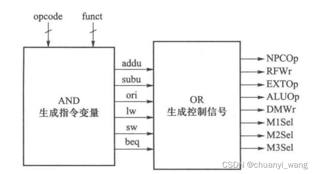 单周期CPU设计，MIPS结构，modelsim仿真实现，多条指令_设计与实现mips32单周期cpu源码-CSDN博客
