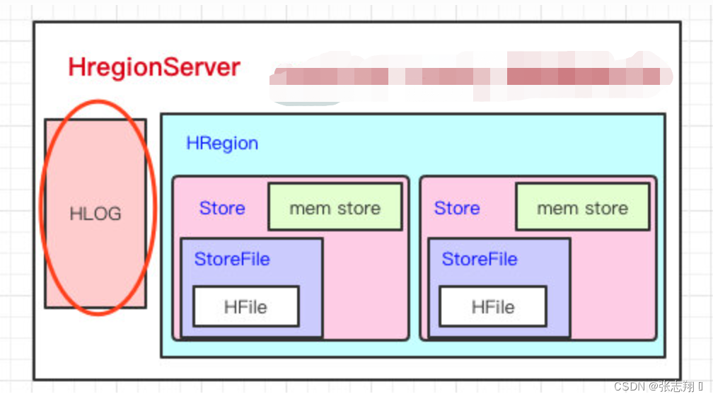 Hbase是什么？为什么要用它？_hbase作用-CSDN博客