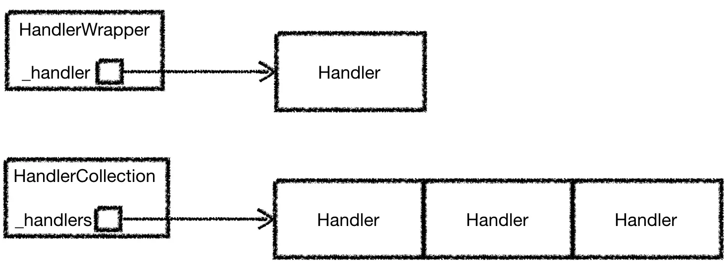 Jetty架构设计之Connector、Handler组件_handler和warapper类-CSDN博客