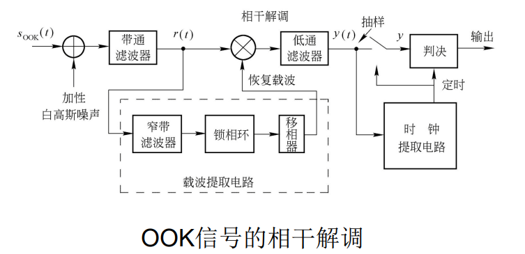 通信原理笔记—二进制数字载波调制传输系统2ask（ook）ook调制解调 Csdn博客 