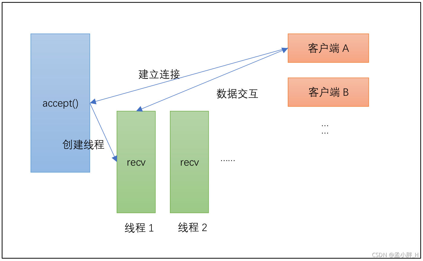 Socket网络编程——多进程、多线程处理并发 Socket客户端多线程并发 Csdn博客