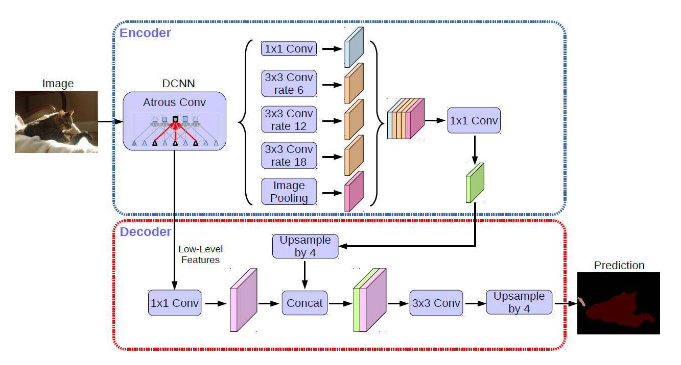 基于pytorch的DeepLabv3+语义分割实现_deeplabv3+使用了crf么-CSDN博客