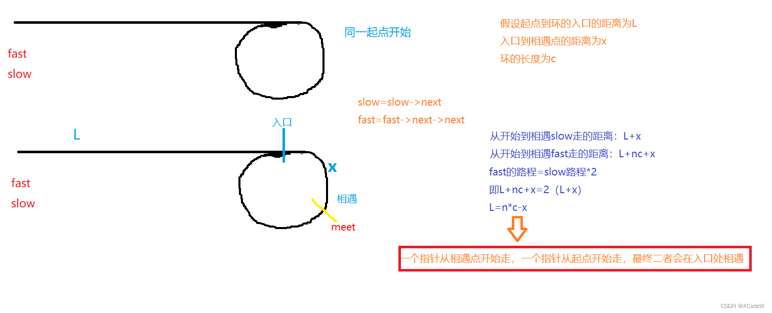 Leetcode相交链表,环形链表,环形链表 Csdn博客