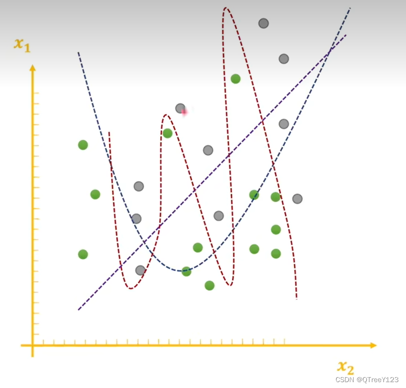 怎么解决过拟合？L1，L2范式-CSDN博客