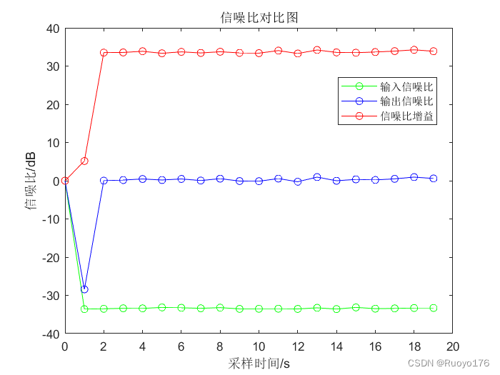 自适应滤波器 | 频域自适应滤波器（FLMS）-CSDN博客