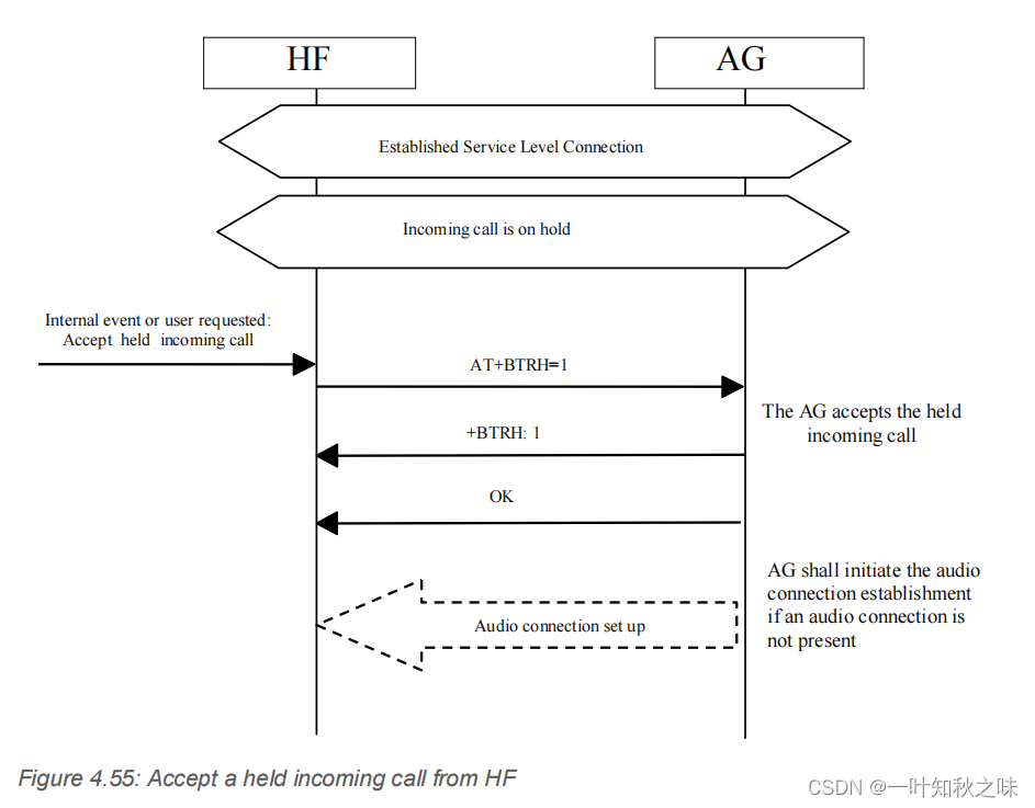 蓝牙协议官方文档HFP v1.8 核心内容翻译解析-CSDN博客