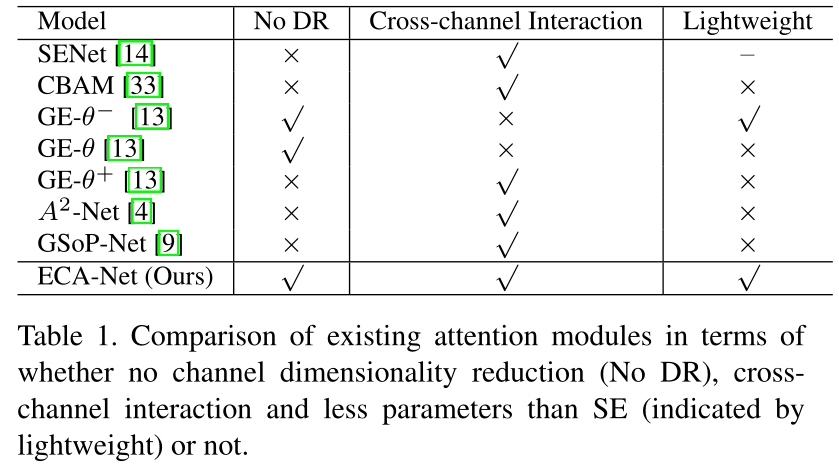 ECA-Net: Efficient Channel Attention for Deep Convolutional Neural Networks-CSDN博客