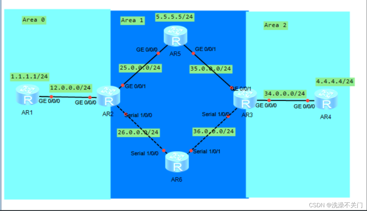 OSPF部分笔记_ospf配置抢占模式-CSDN博客