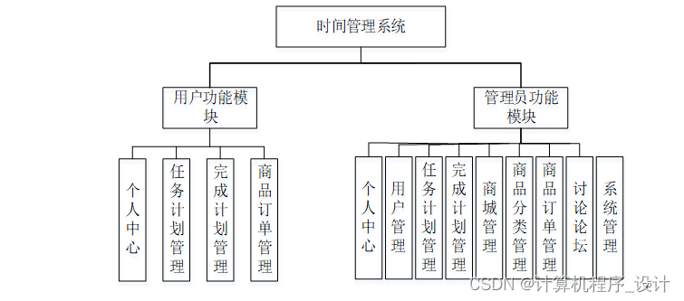 【附源码】计算机毕业设计ssm时间管理系统时间管理软件用例图 Csdn博客