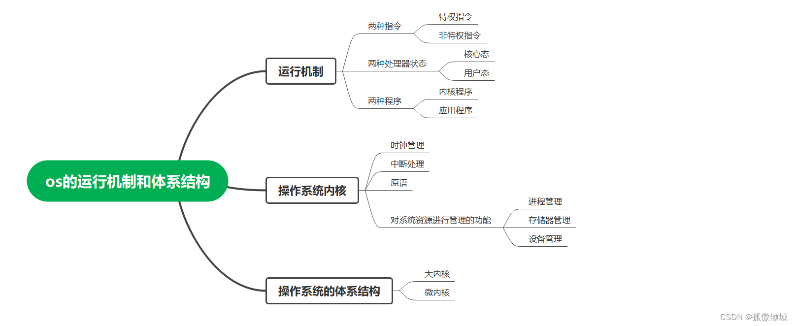 （四）操作系统 运行机制和体系结构操作系统的运行机制和体系结构 Csdn博客 