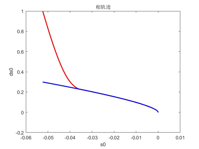 VSC/SMC（十四）——全局快速Terminal滑模控制(含程序模型)_全局快速终端滑模控制-CSDN博客