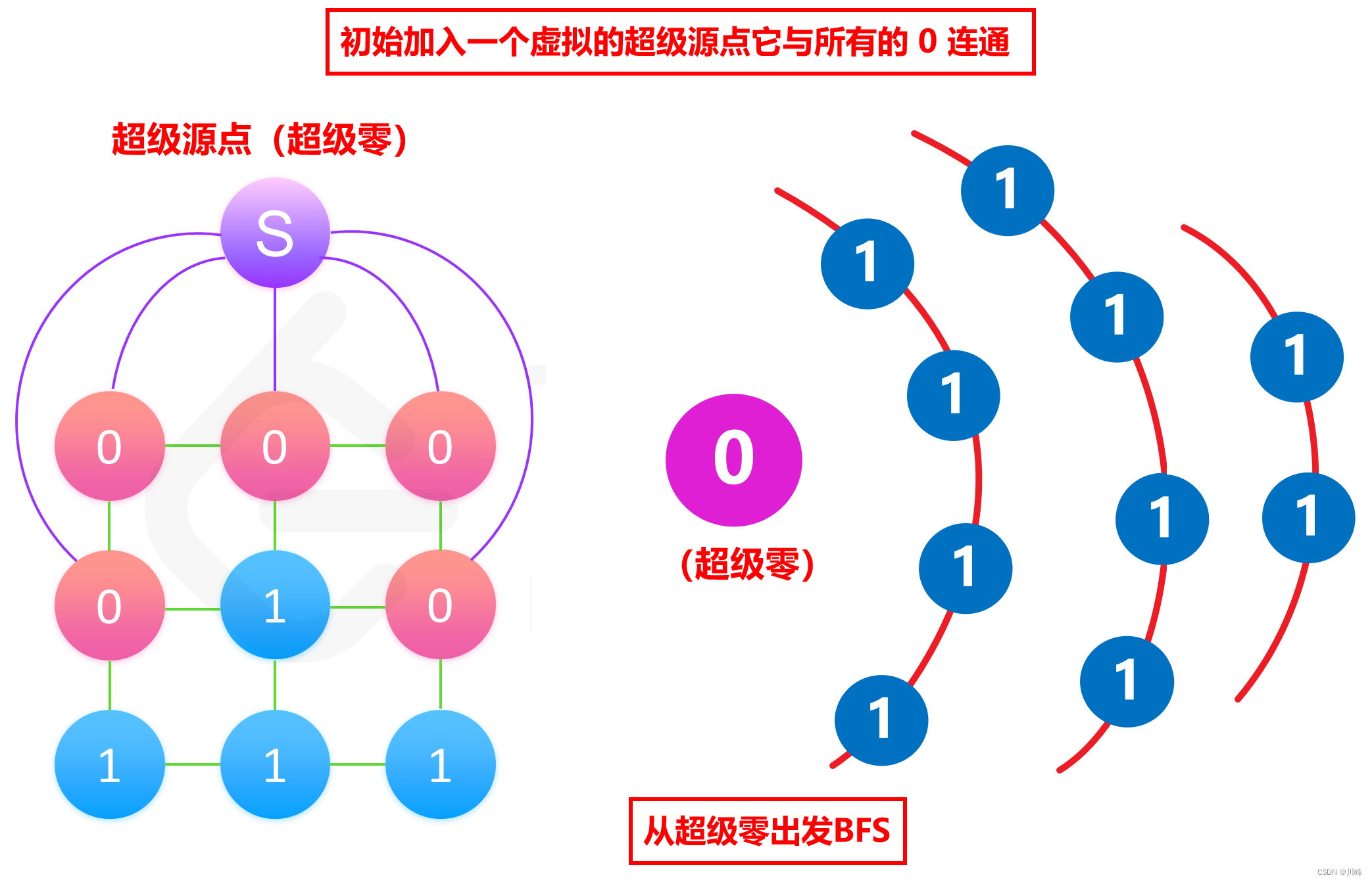 【LeetCode刷题笔记】DFS&BFS（二）-CSDN博客