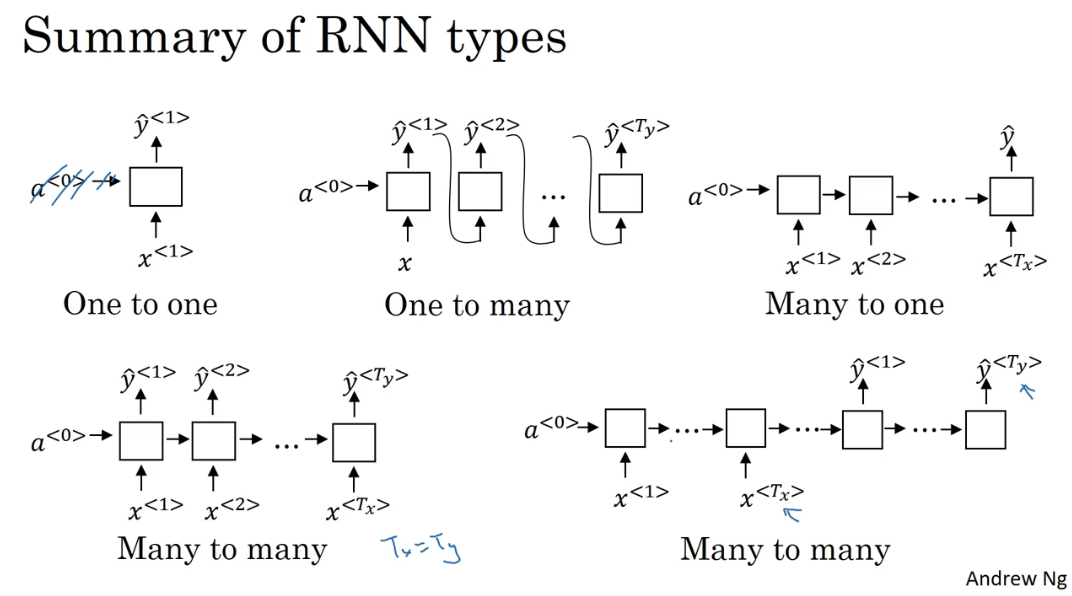 深度学习笔记（四十二）不同类型RNN结构以及语言模型和序列生成_绘制出不同的 rnn 在应用层面不同的结构(如一对多)。-CSDN博客
