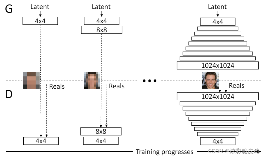理解 Progressive GAN-CSDN博客