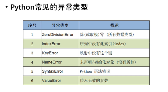 Python学习篇(十二) Python中的常见的BUG及异常处理_python 的bug和进行静态的代码分析-CSDN博客