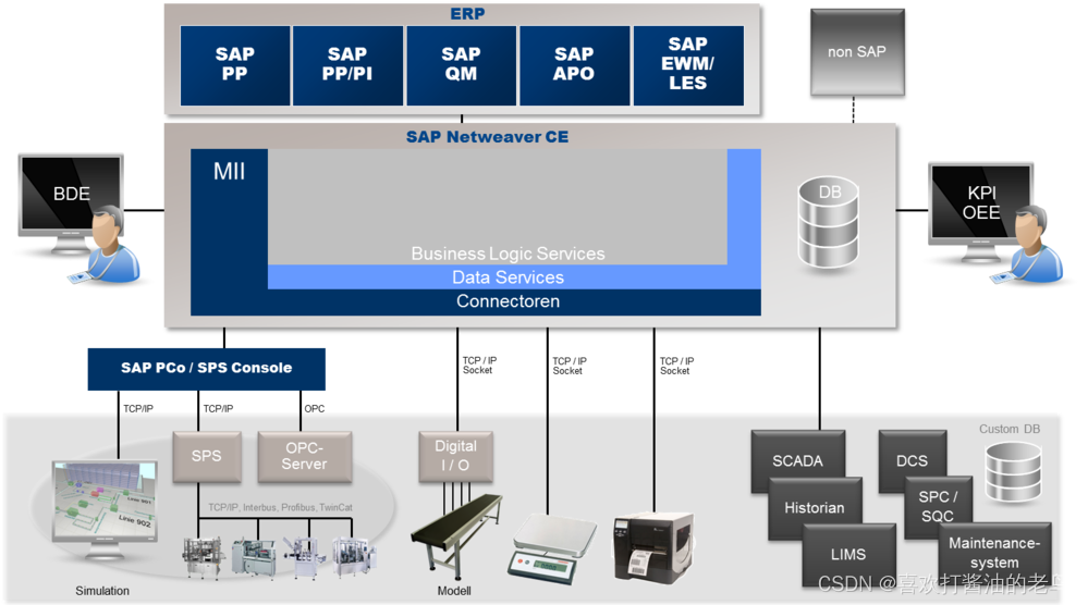 SAP MII (SAP Manufacturing Integration and Intelligence) – Flexible and ...