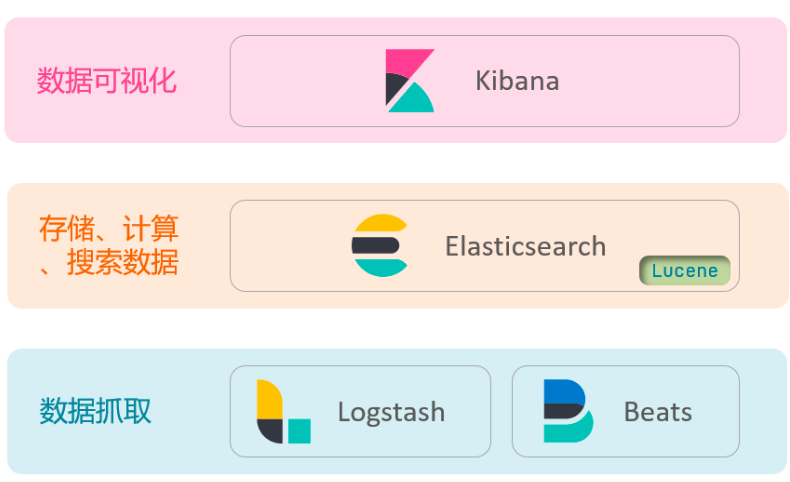 ElasticSearch入门简介、安装ES（安装Kibana和IK分词器）&使用 Postman连接ES进行测、ES&RestAPI（操作索引CRUD&操作文档CRUD）、练习_kibana ...