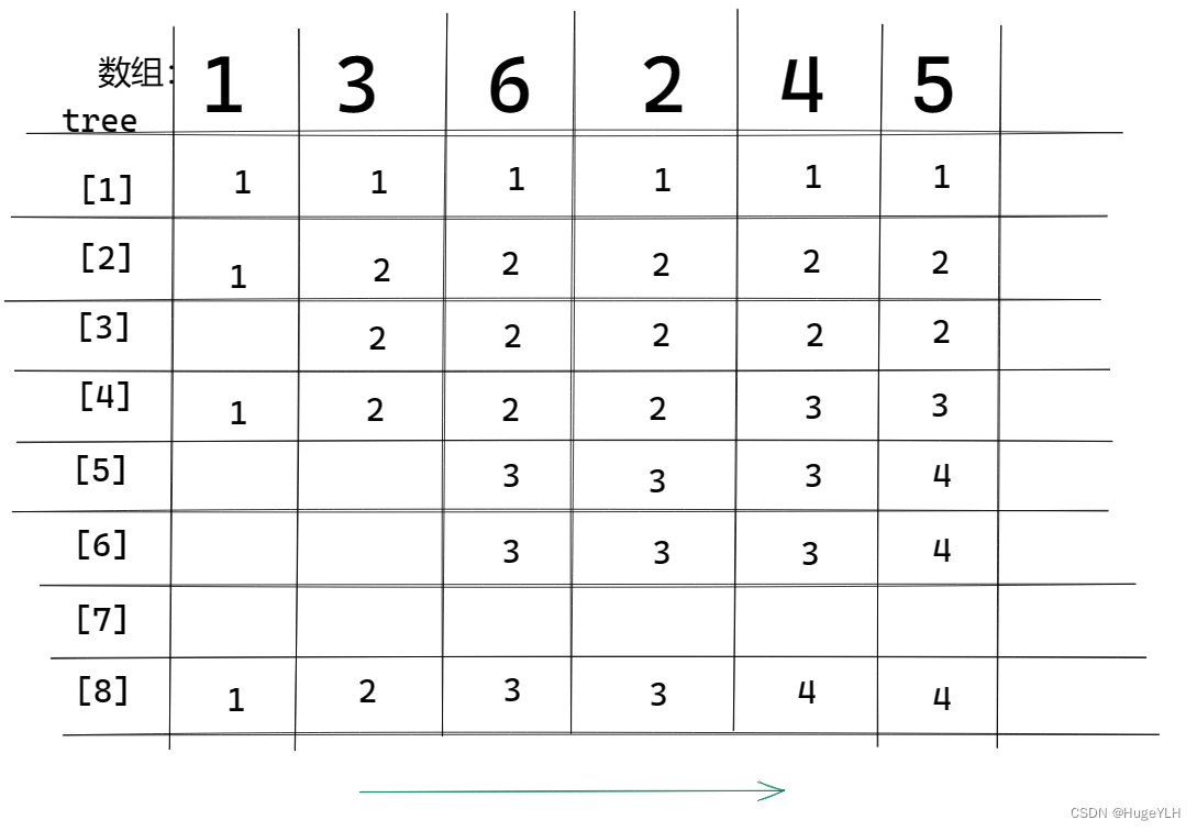 最长上升子序列问题（LIS问题）与最长不上升子序列问题的四种方法（c++ 模板代码）-CSDN博客
